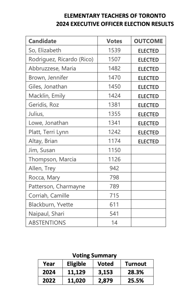 Executive Officers Election Results: ETT Executive Elections 2024 ...